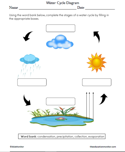 Water Cycle Diagram Science Worksheet for Grade 3 - EduMonitor ...